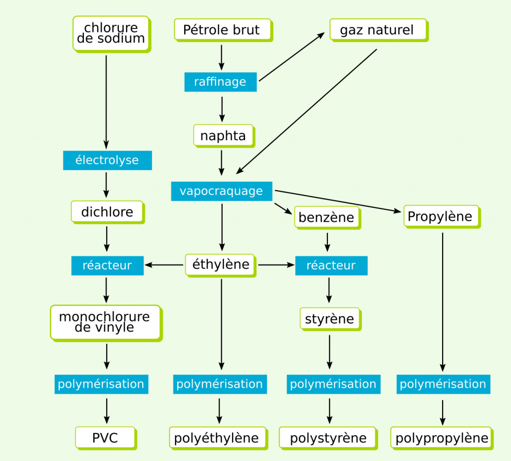Matières plastiques - L’Élémentarium